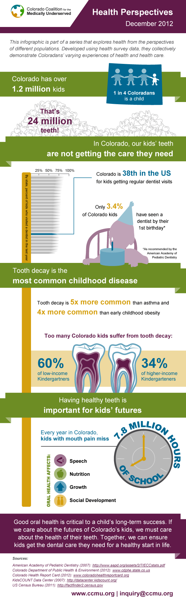 Kids Teeth Infographic | Health Policy Solutions